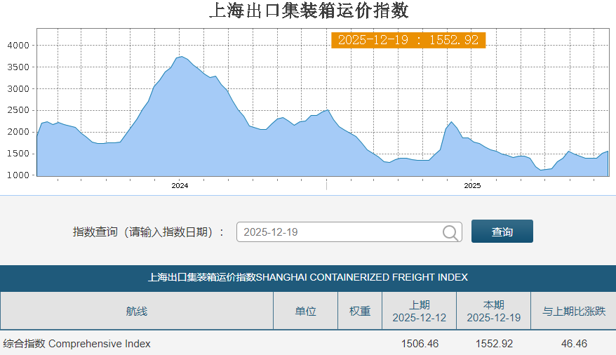 上海航运交易所数据显示，截至12月19日，上海出口集装箱运价指数（综合指数）报1552.92点，与上期相比上涨46.46点；中国出口集装箱运价 ...
